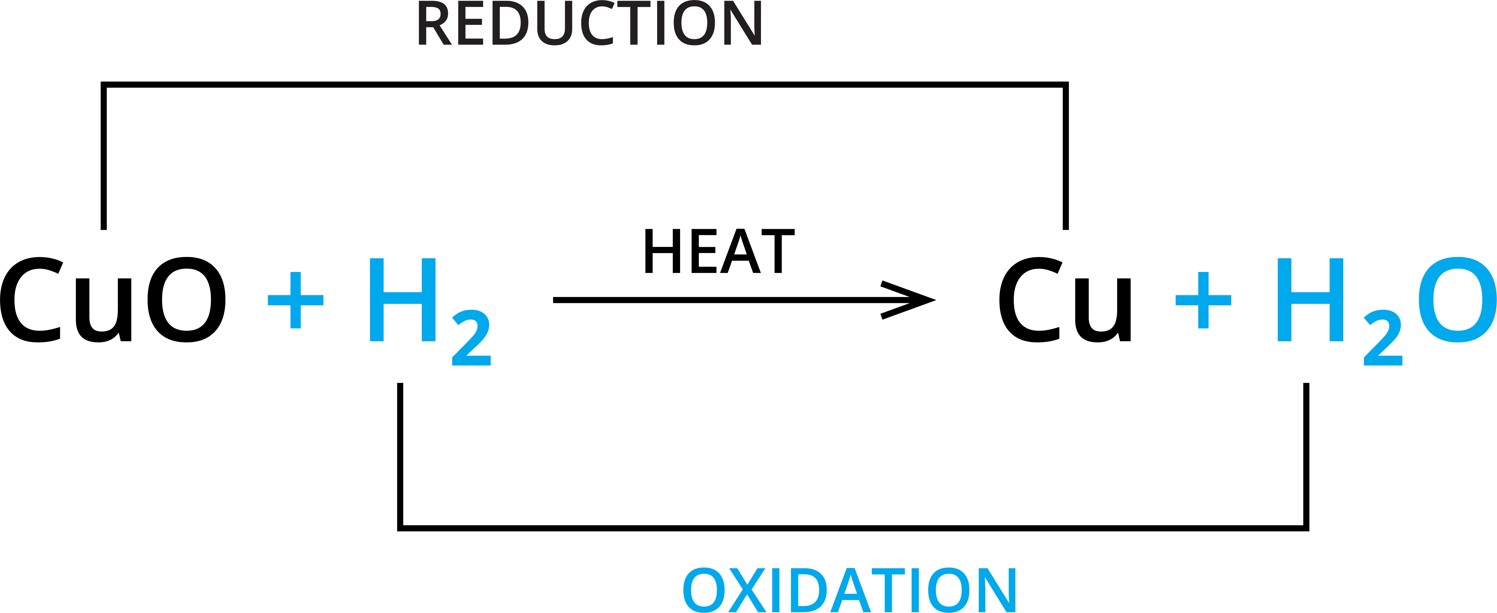 Oxidation and Reduction — lesson. Science CBSE, Class 10.