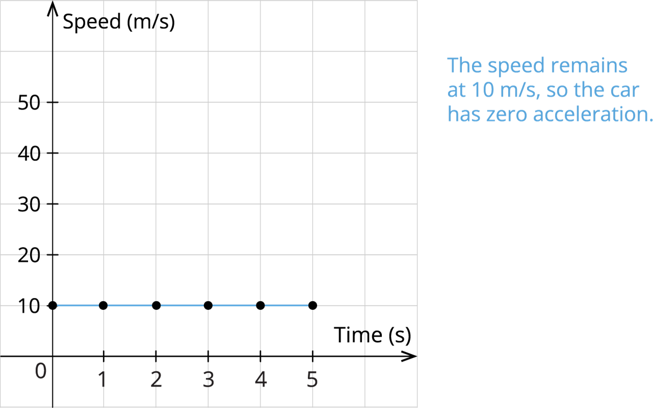 Speed time graph — lesson. Science State Board, Class 7.