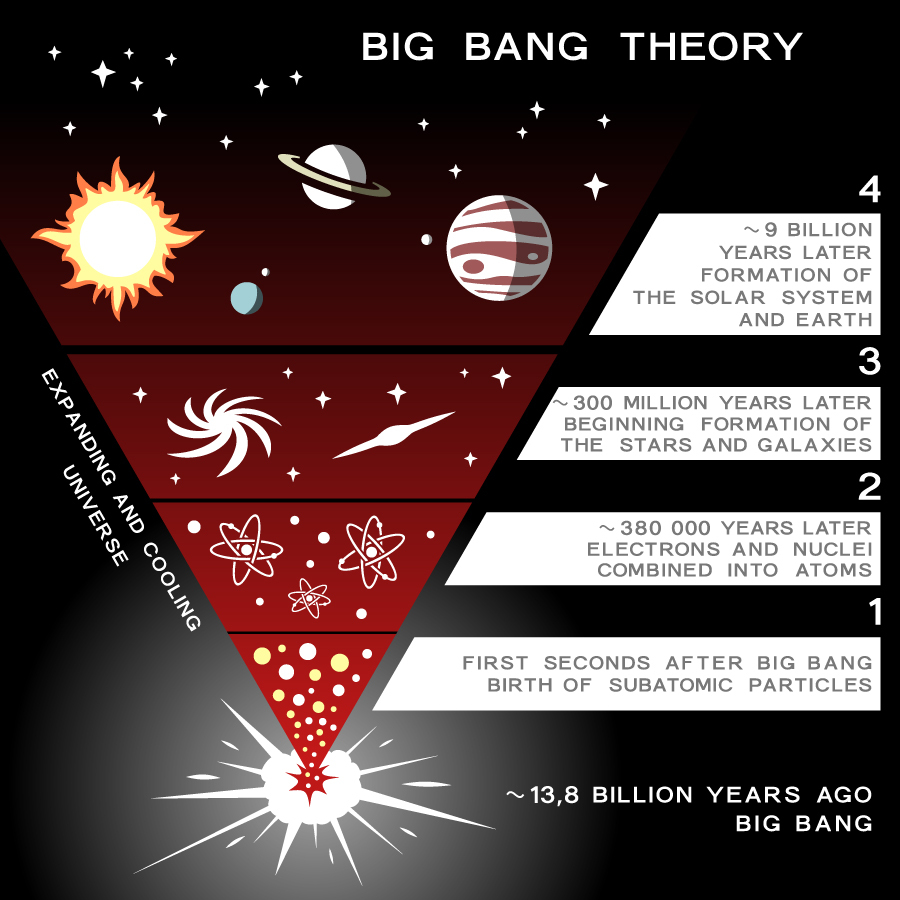 Big Bang theory — lesson. Science State Board, Class 9.