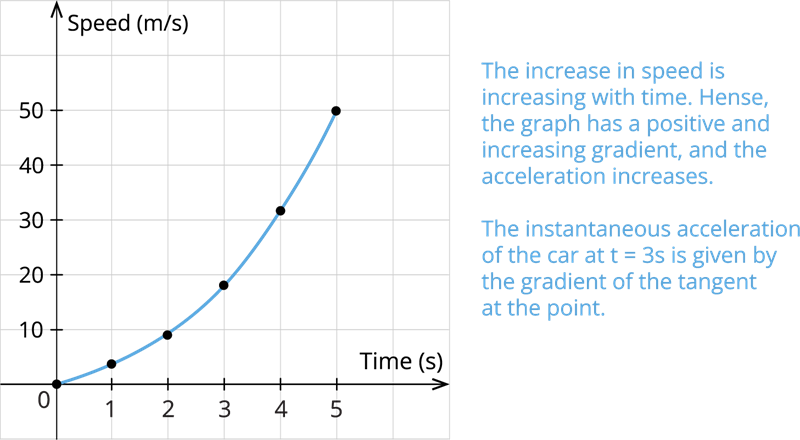 Speed time graph — lesson. Science State Board, Class 7.