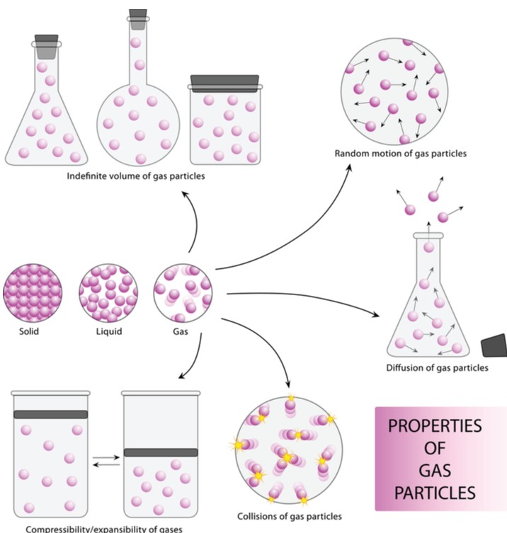 Effect of heat on solid, liquid and gases — lesson. Science State Board ...