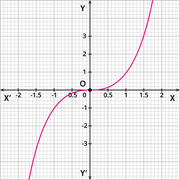 Identification of modulus function and cubic function — lesson ...