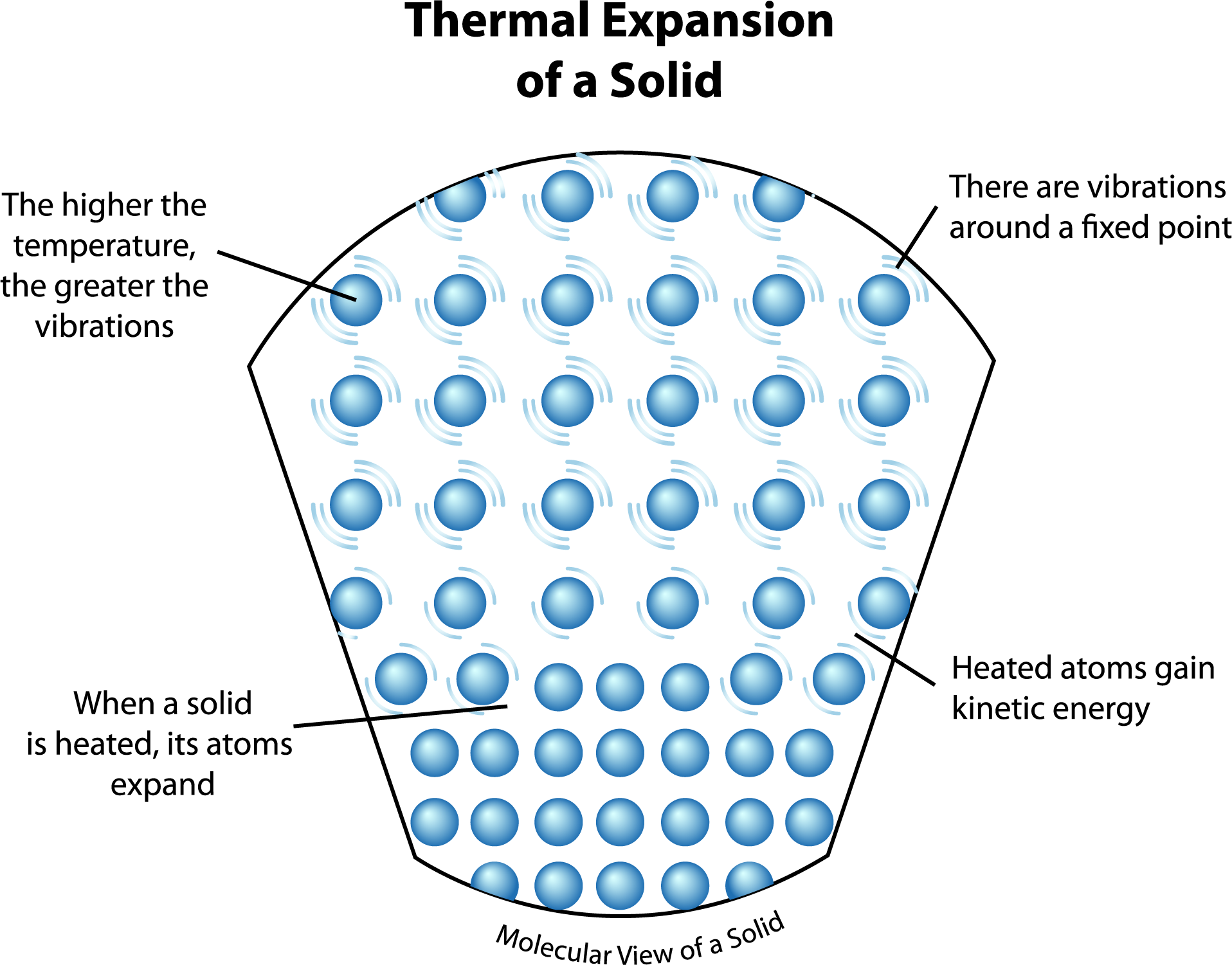 Thermal Expanision — lesson. Science State Board, Class 6.