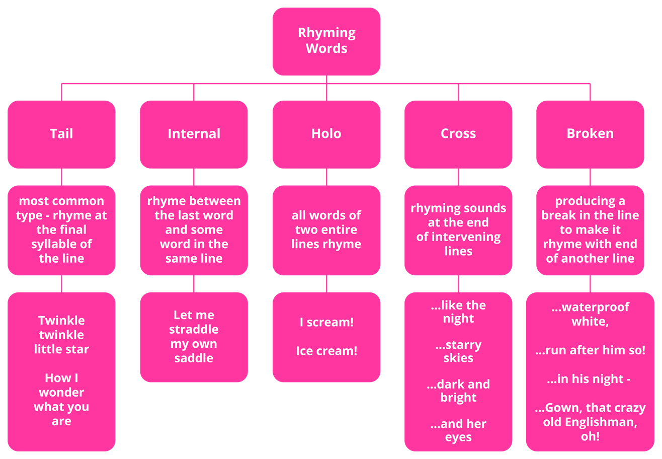 Types of rhymes based on position — lesson. English Language CBSE ...