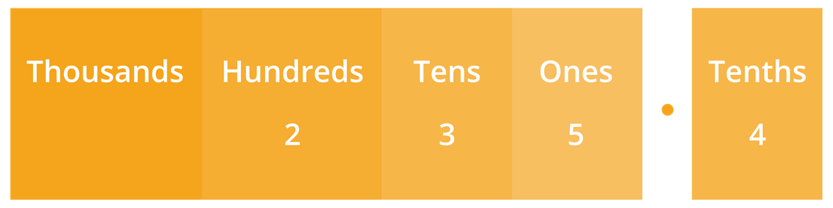 Knowing about Tenths — lesson. Mathematics State Board, Class 7.