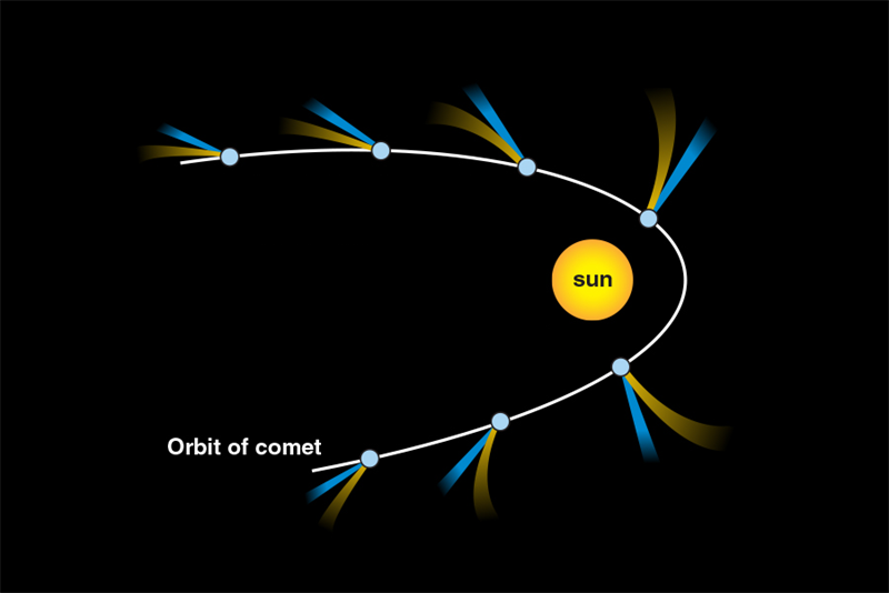 Comets — lesson. Science State Board, Class 9.