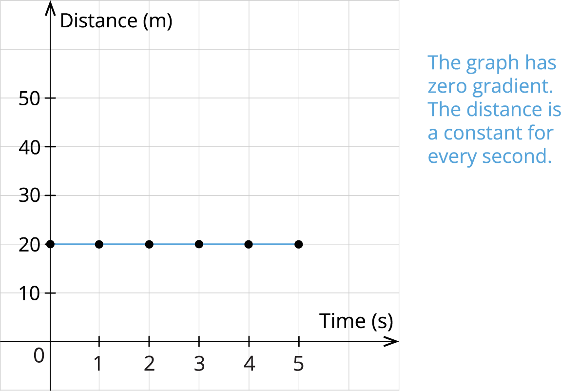 Time – Distance Graphs — lesson. Science State Board, Class 7.