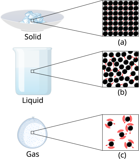 Liquid state and its characteristics — lesson. Science CBSE, Class 9.