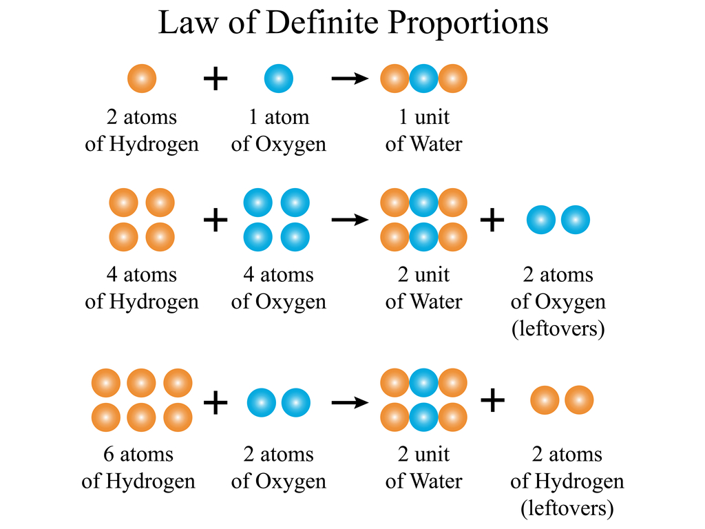Law of constant proportions — lesson. Science CBSE, Class 9.