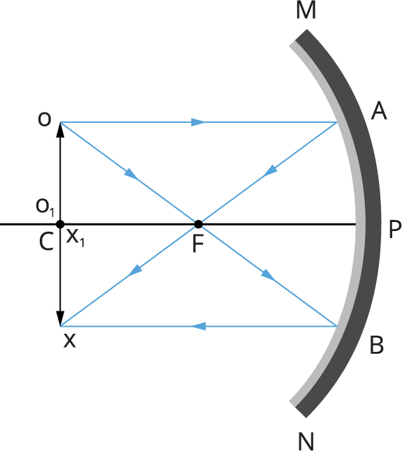 Image formation by concave mirror — lesson. Science CBSE, Class 10.