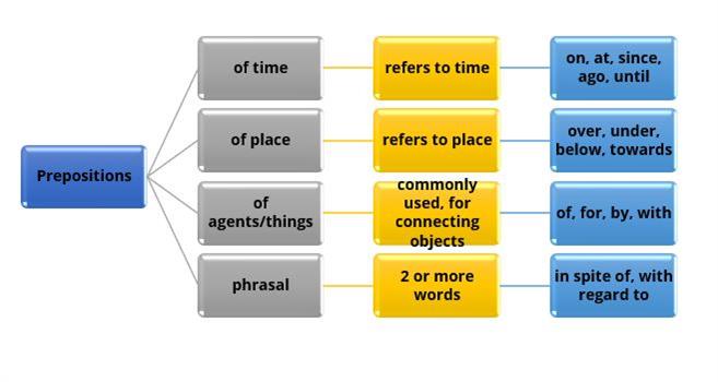 Prepositions — lesson. English Language State Board, Class 9.