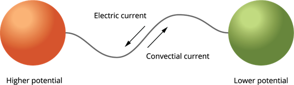 Flow of charges — lesson. Science State Board, Class 8.