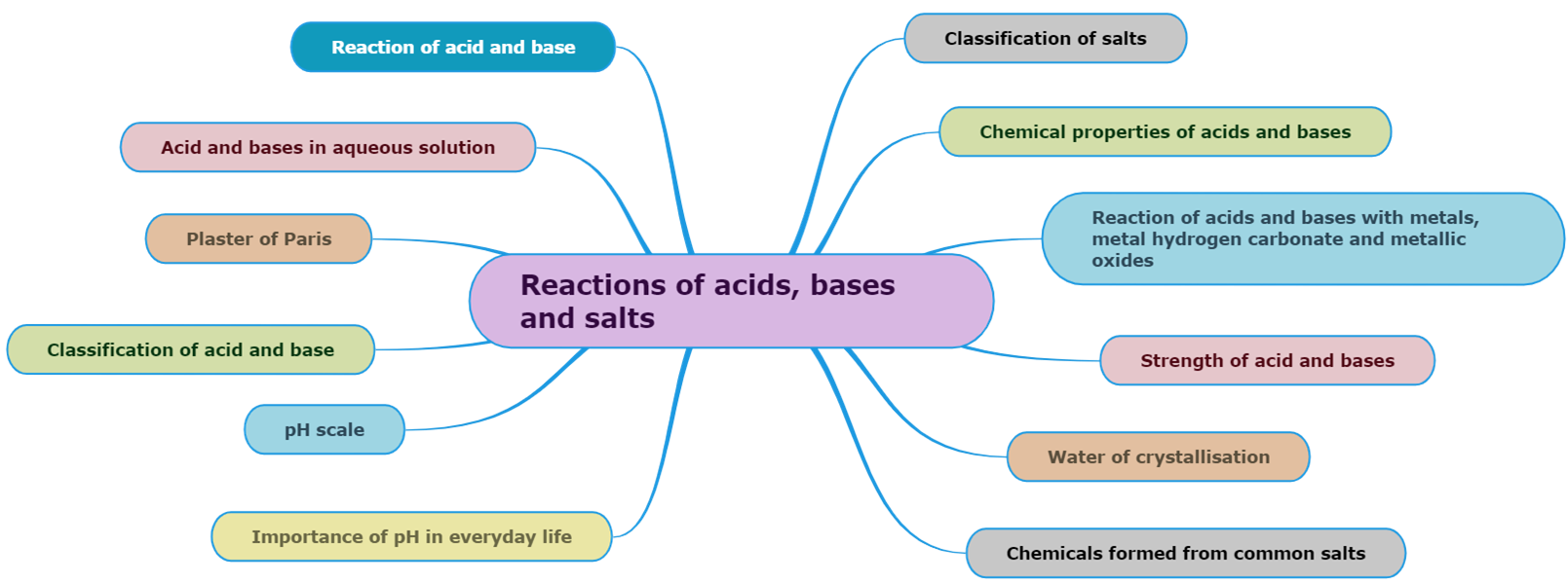 Mind map — lesson. Science CBSE, Class 10.
