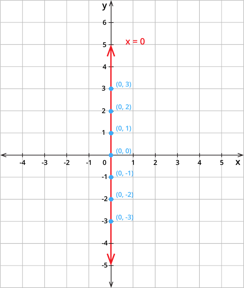 Equation of coordinate axes — lesson. Mathematics State Board, Class 10.