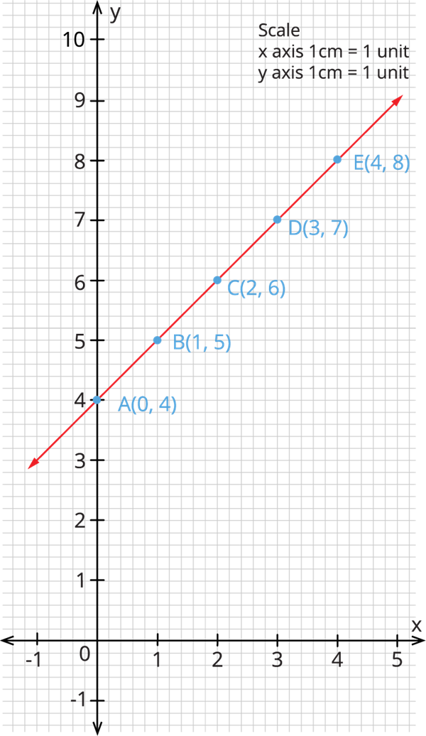 Linear pattern — lesson. Mathematics State Board, Class 8.