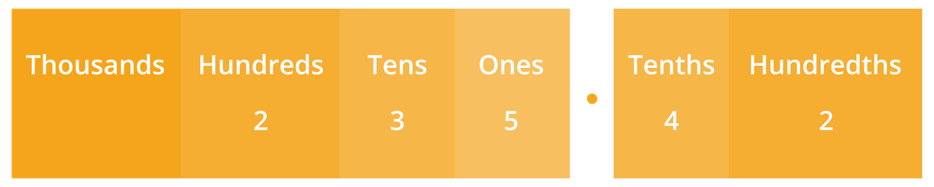 Knowing about Hundredths — lesson. Mathematics State Board, Class 7.