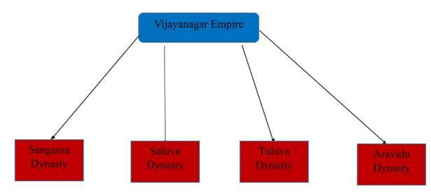 The Vijayanagar Empire — lesson. Social Science, Class 7.