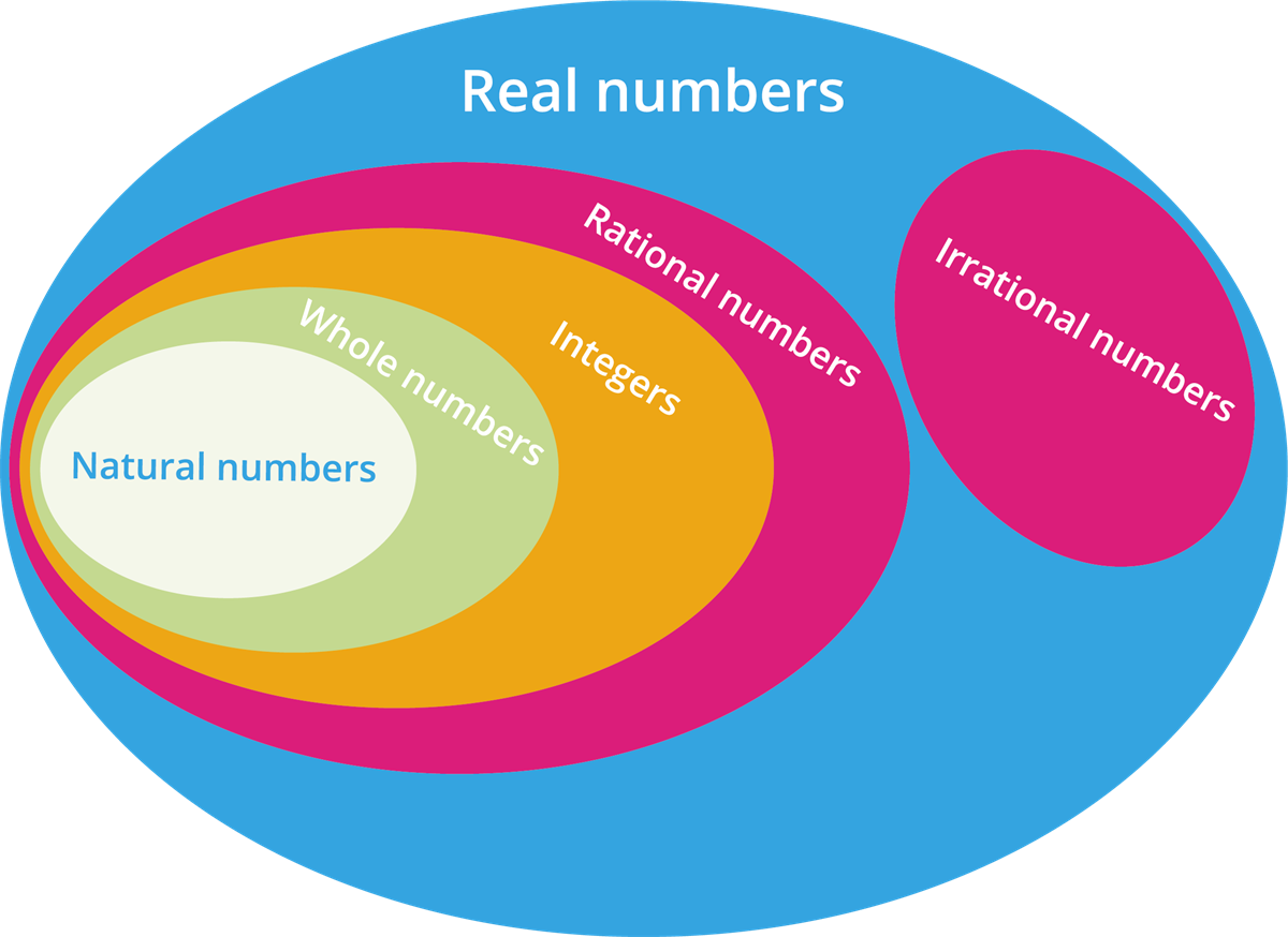 Introduction to real numbers — lesson. Mathematics CBSE, Class 10.
