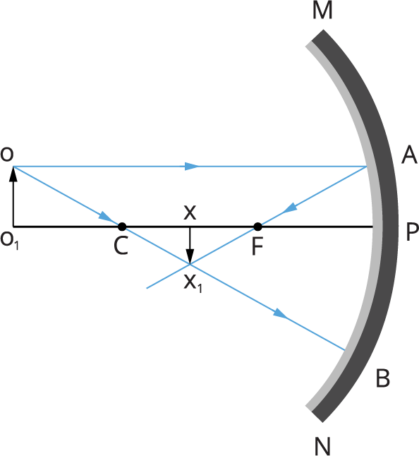 Image formation by concave mirror — lesson. Science CBSE, Class 10.