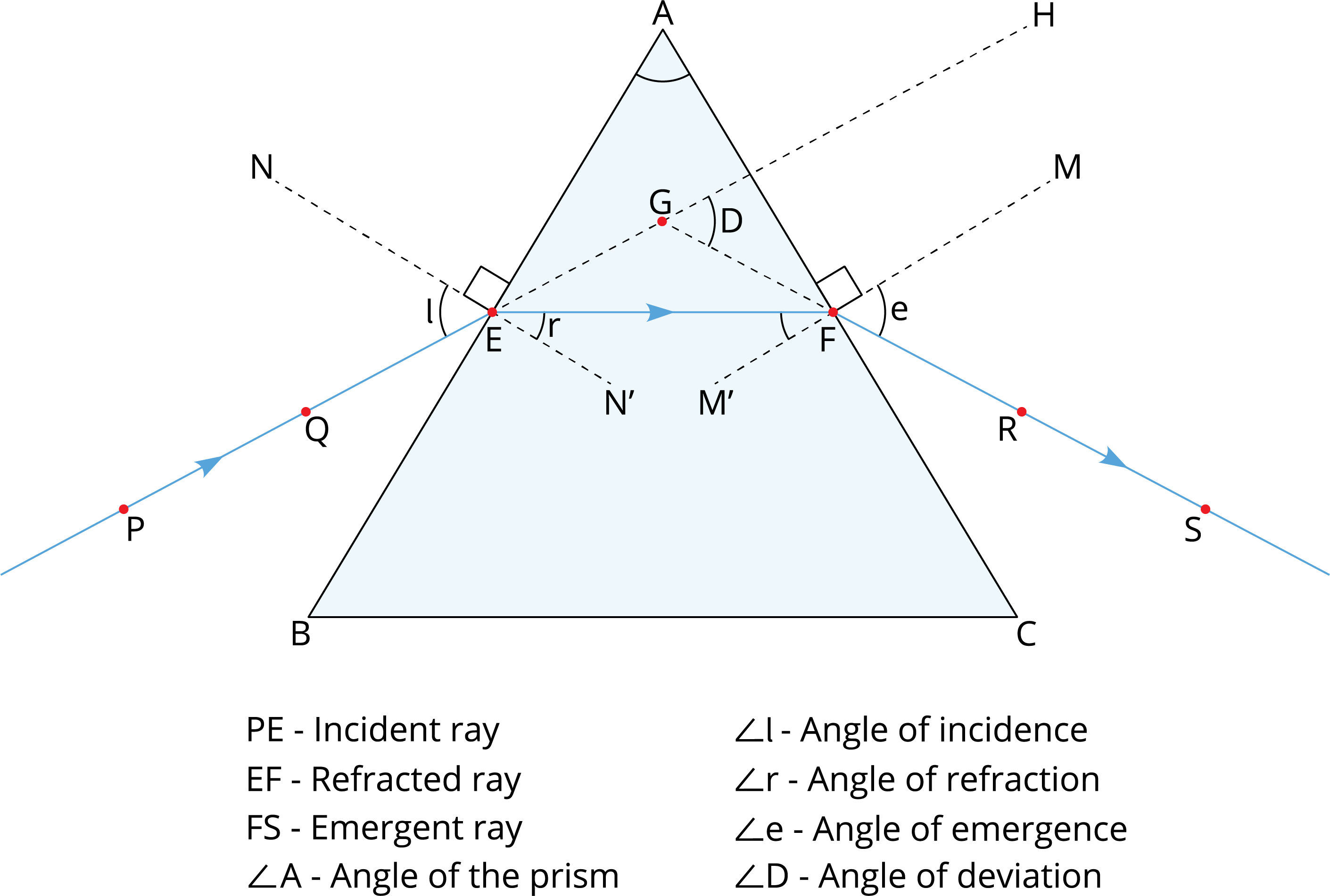 Activity - Refraction of light through a glass prism — lesson. Science ...
