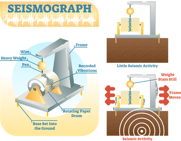 Seismograph — lesson. Science CBSE, Class 8.