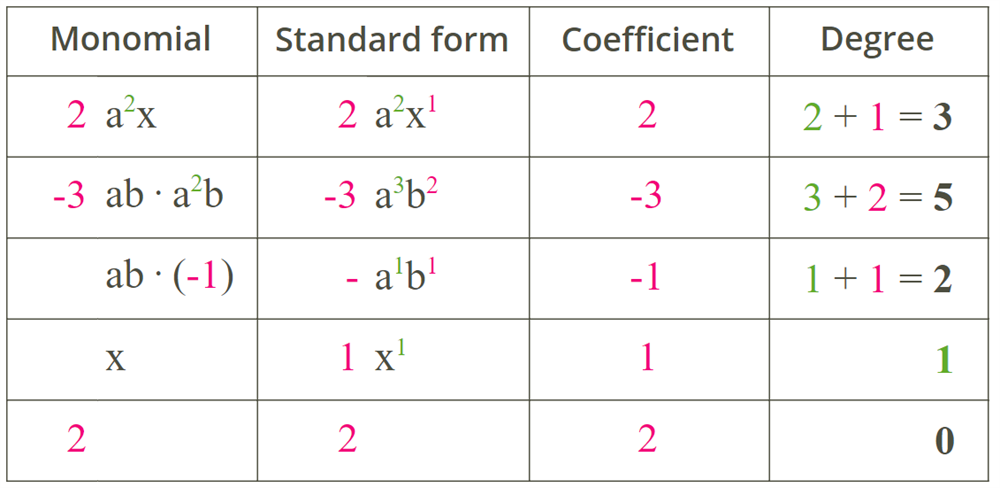 A monomial and its standard form — lesson. Mathematics CBSE, Class 7.