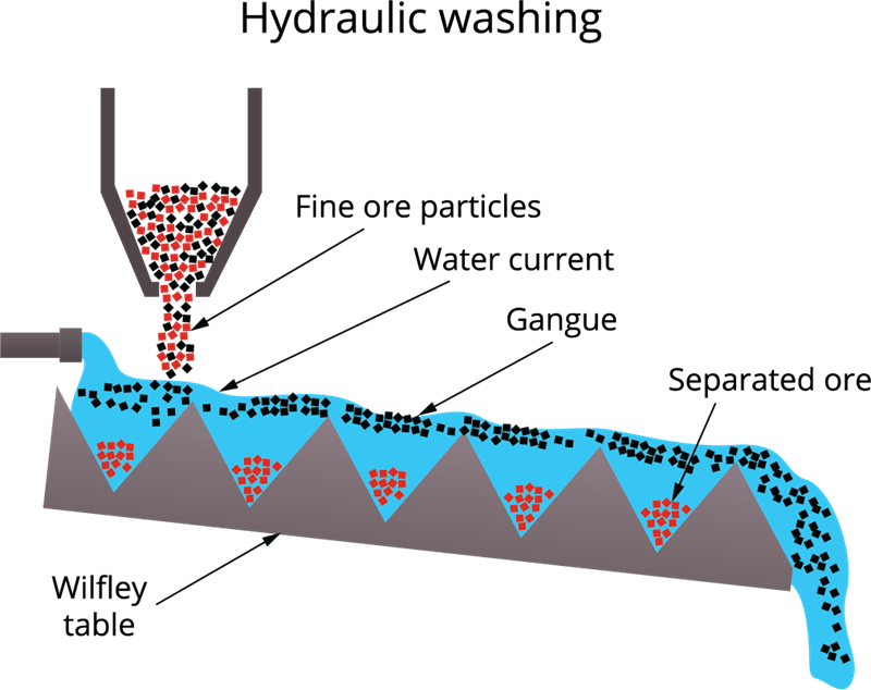 Types of separation or concentration of an ore — lesson. Science State ...