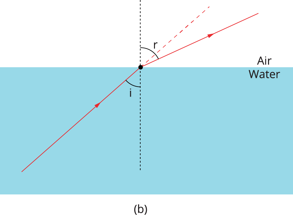 Laws of refraction — lesson. Science State Board, Class 9.