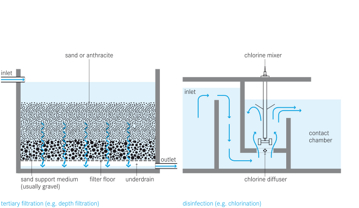 Water recycling - secondary and tertiary treatment — lesson. Science ...