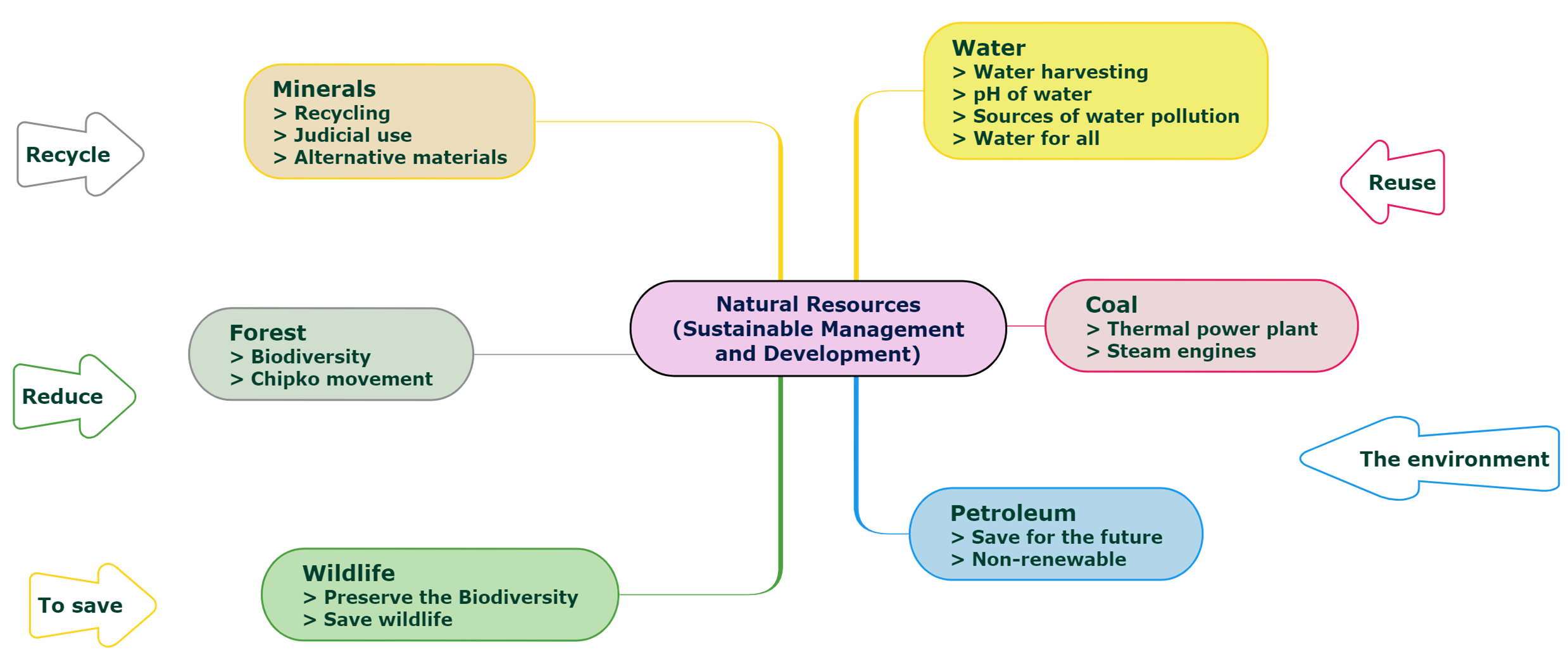 Concept map — lesson. Science CBSE, Class 10.