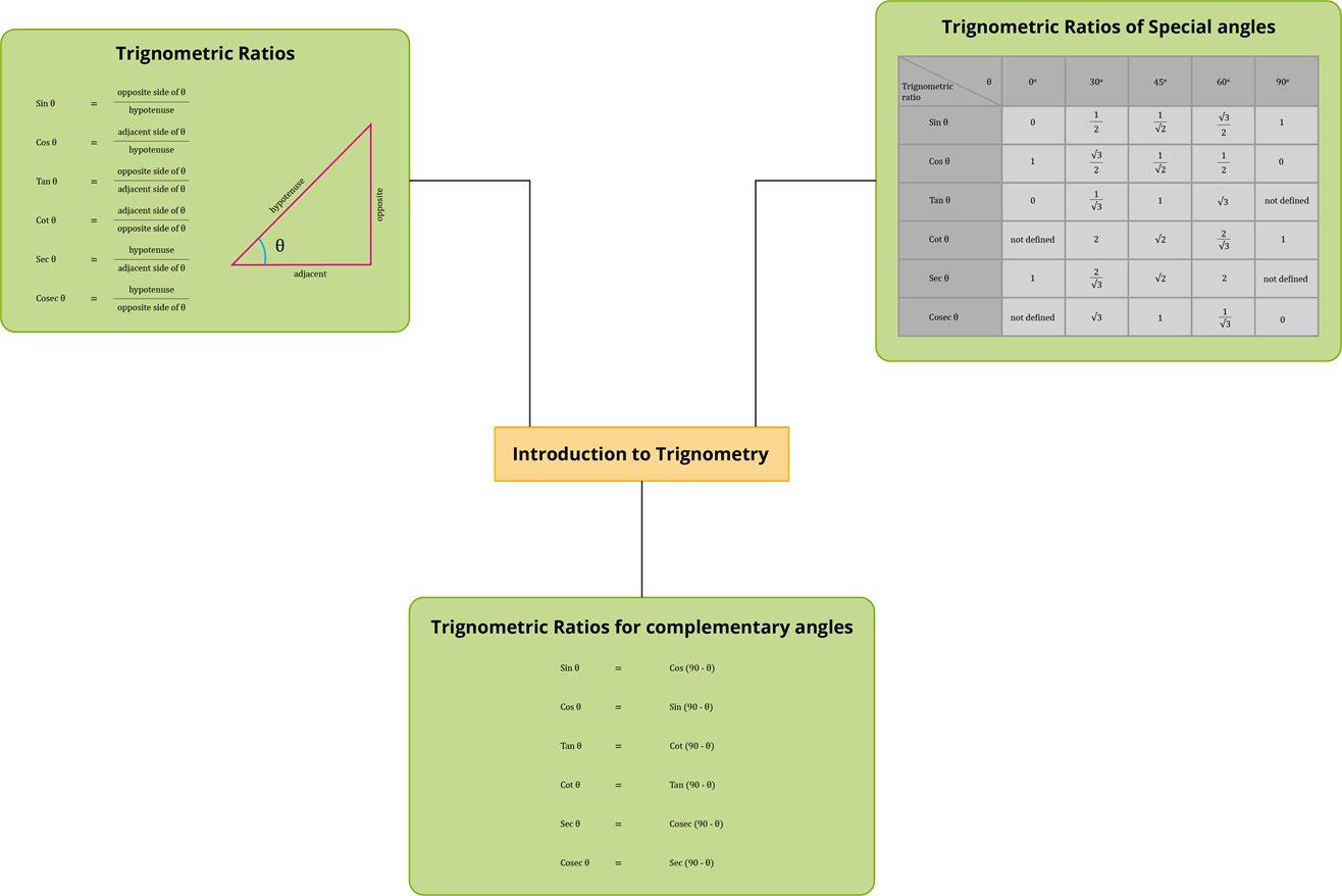 Mind Map — Lesson Mathematics State Board Class 9