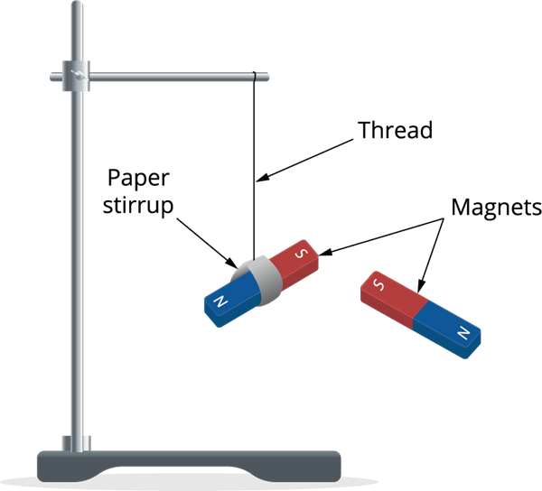 Repulsive and directive property — task. Science State Board, Class 8.