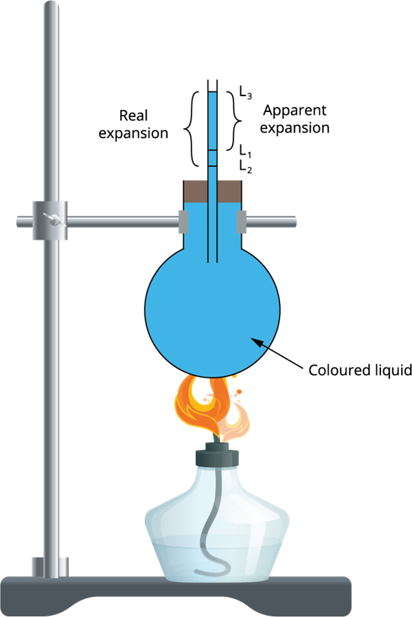 Experiment on Real and Apparent expansions — lesson. Science State ...