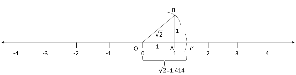 How to represent irrational number in number line — lesson. Mathematics CBSE, Class 9.