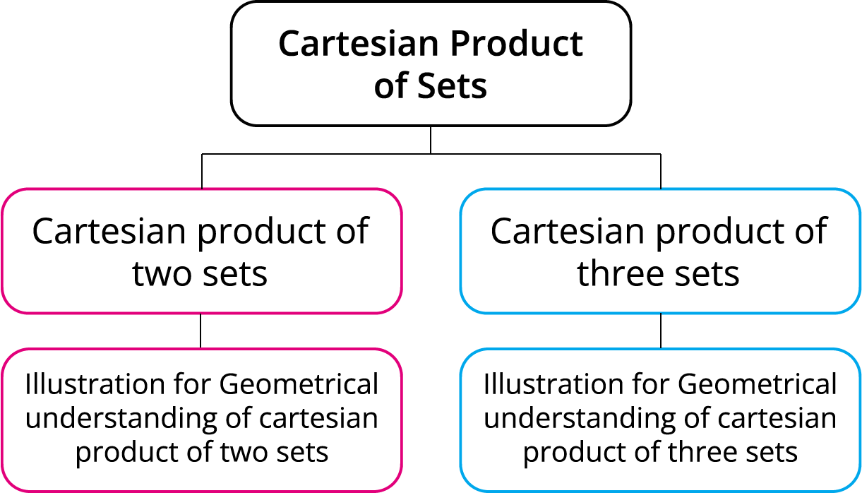 Mindmap — Lesson Mathematics State Board Class 10