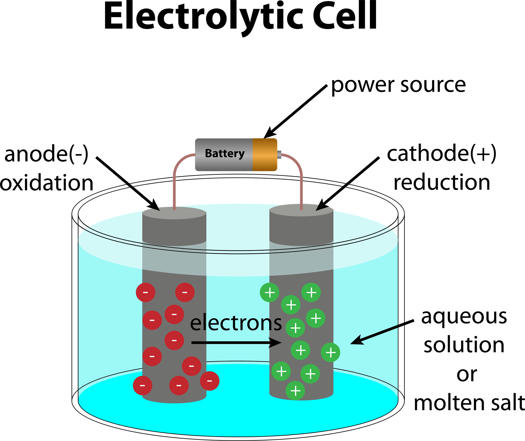 Types Of Electrochemical Cell And Electrolytic Cell Lesson Science