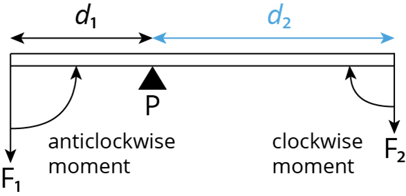 Principle of Moments — lesson. Science State Board, Class 10.