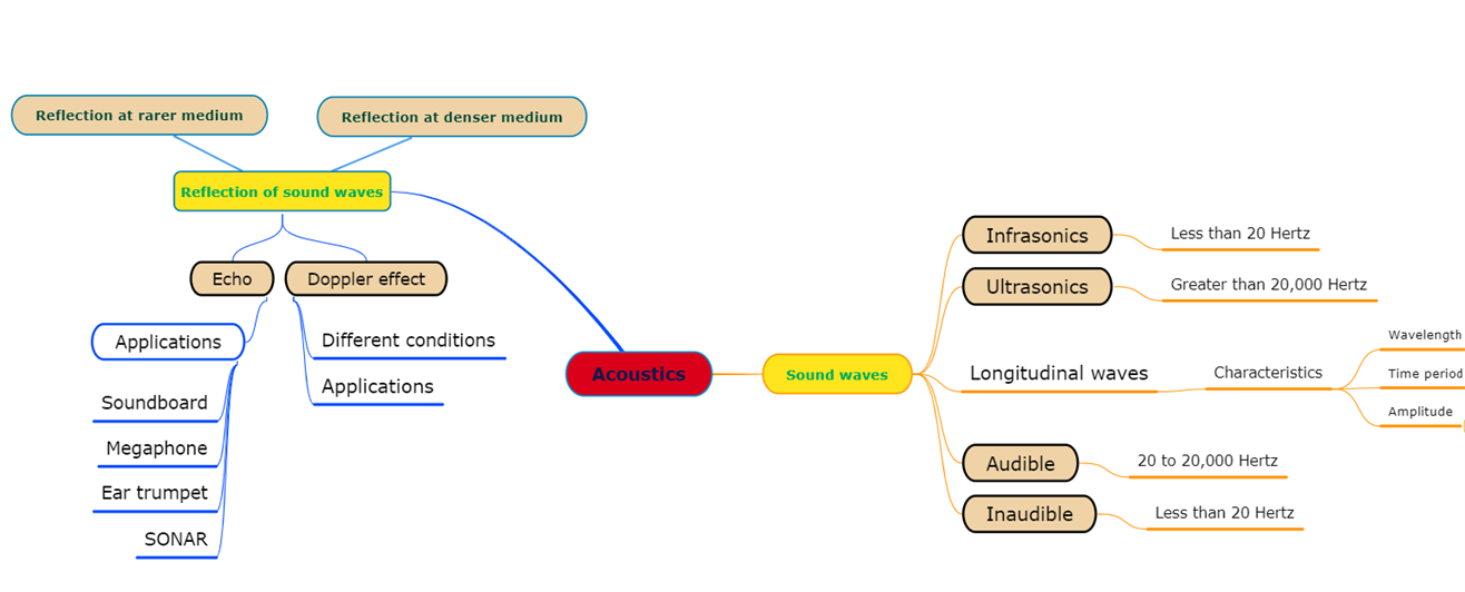 Mind map — lesson. Science State Board, Class 10.