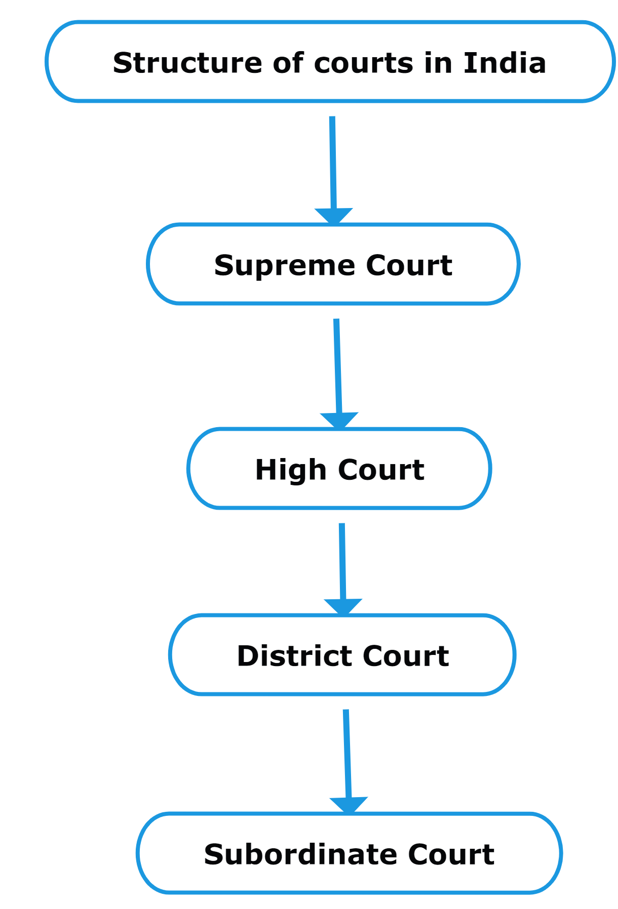 Courts of India — lesson. Social Science, Class 8.