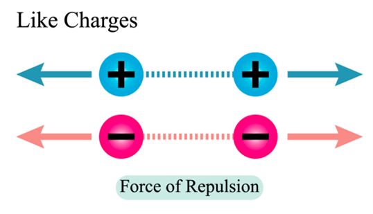 Charge and its nature — lesson. Science State Board, Class 8.