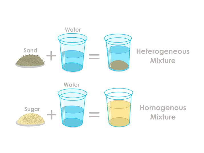Types of mixture: Homogeneous and Heterogeneous — lesson. Science State ...