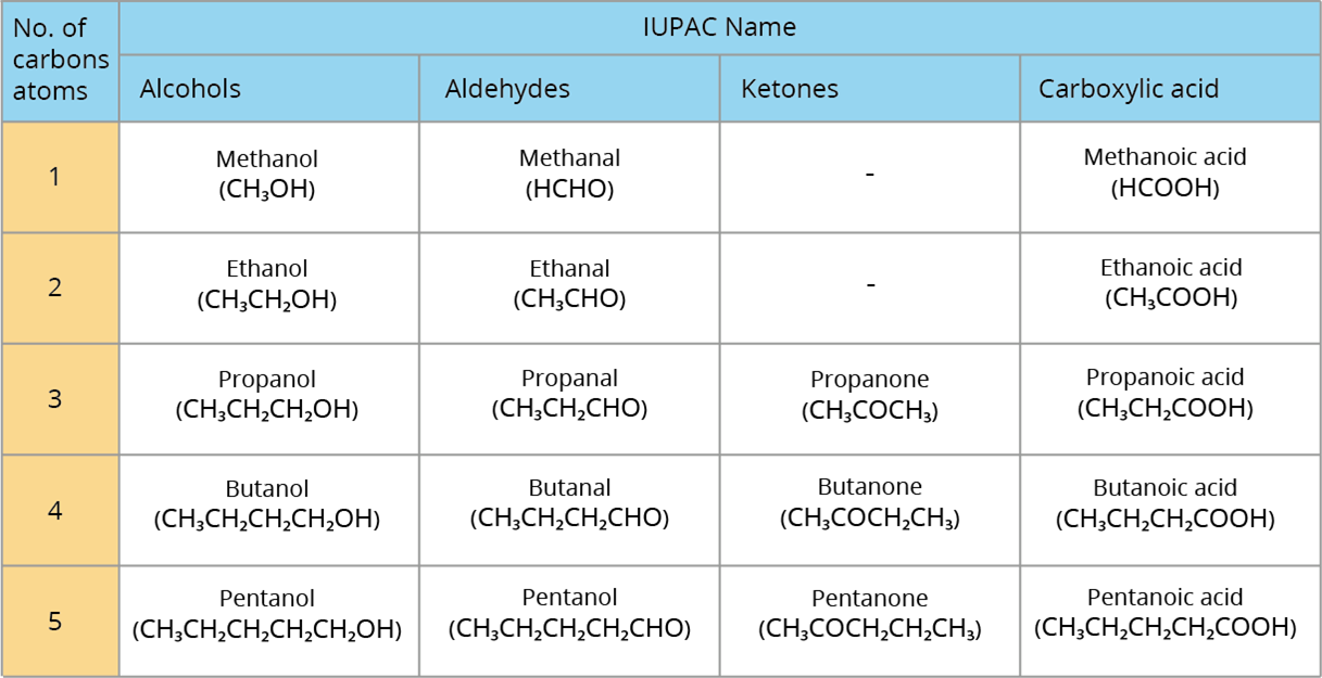 IUPAC nomenclature of various classes of compounds — lesson. Science State Board, Class 10.