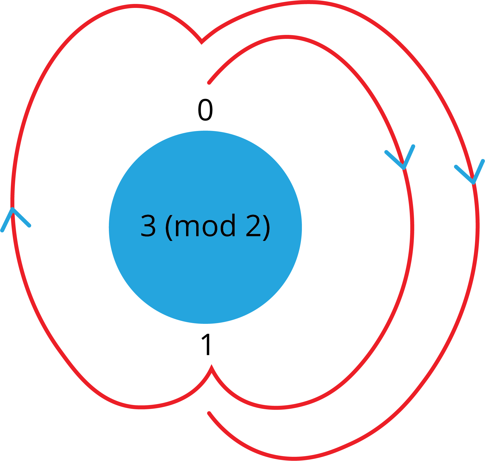 Congruence modulo — lesson. Mathematics State Board, Class 10.