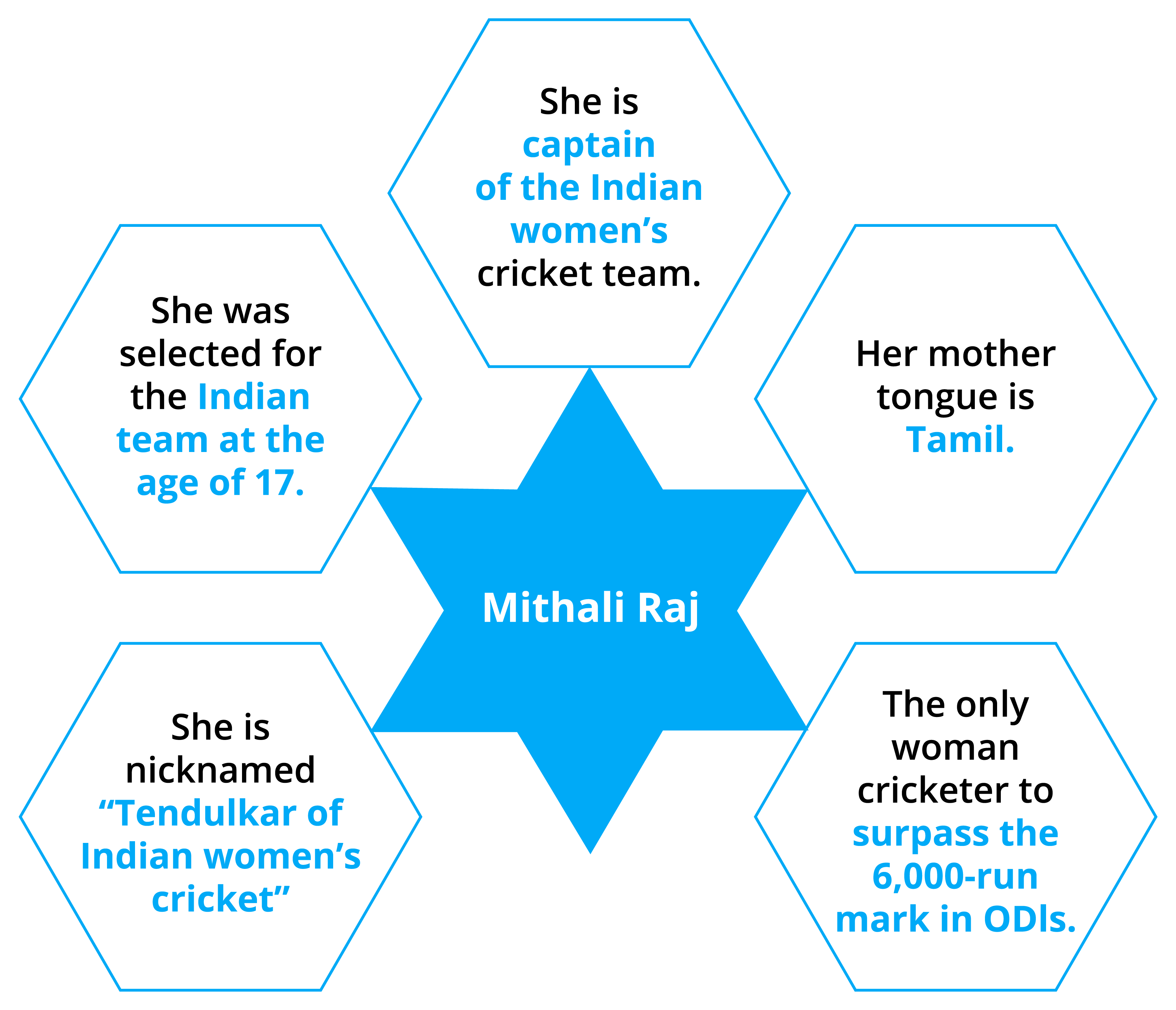 Mind map — lesson. English Language State Board, Class 6.