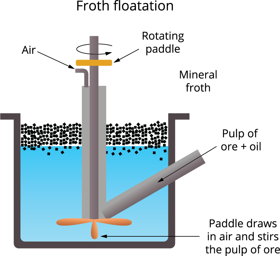 Magnetic separation method and Froth floatation — lesson. Science State ...