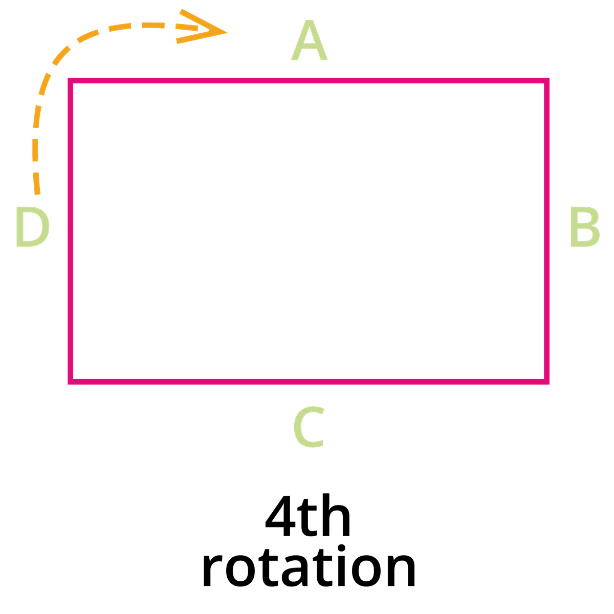 Order of rotation — lesson. Mathematics State Board, Class 6.