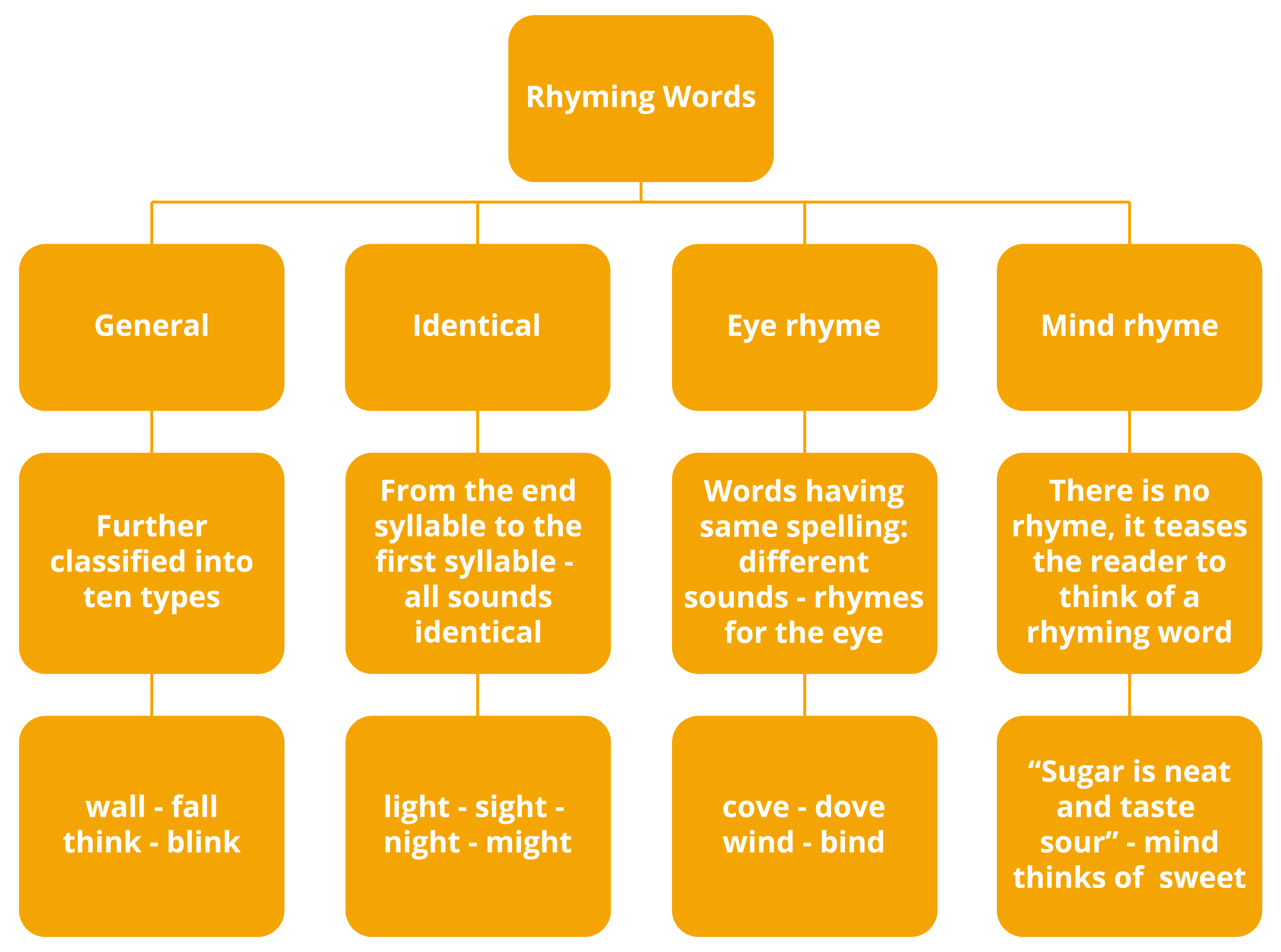 Types of rhyming words - general — lesson. English Language CBSE ...