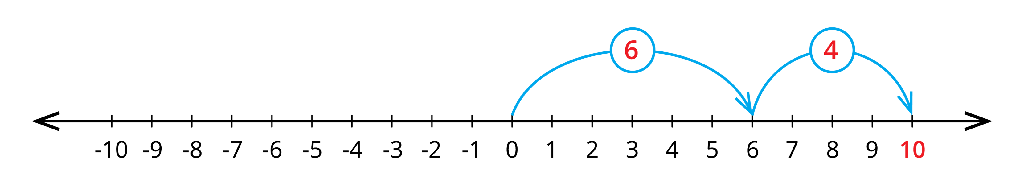 Subtraction Of Integers On A Number Line Lesson Mathematics CBSE subtraction-of-integers-on-a-number-line-lesson-mathematics-cbse