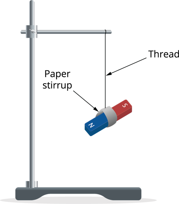 Repulsive and directive property — task. Science State Board, Class 8.