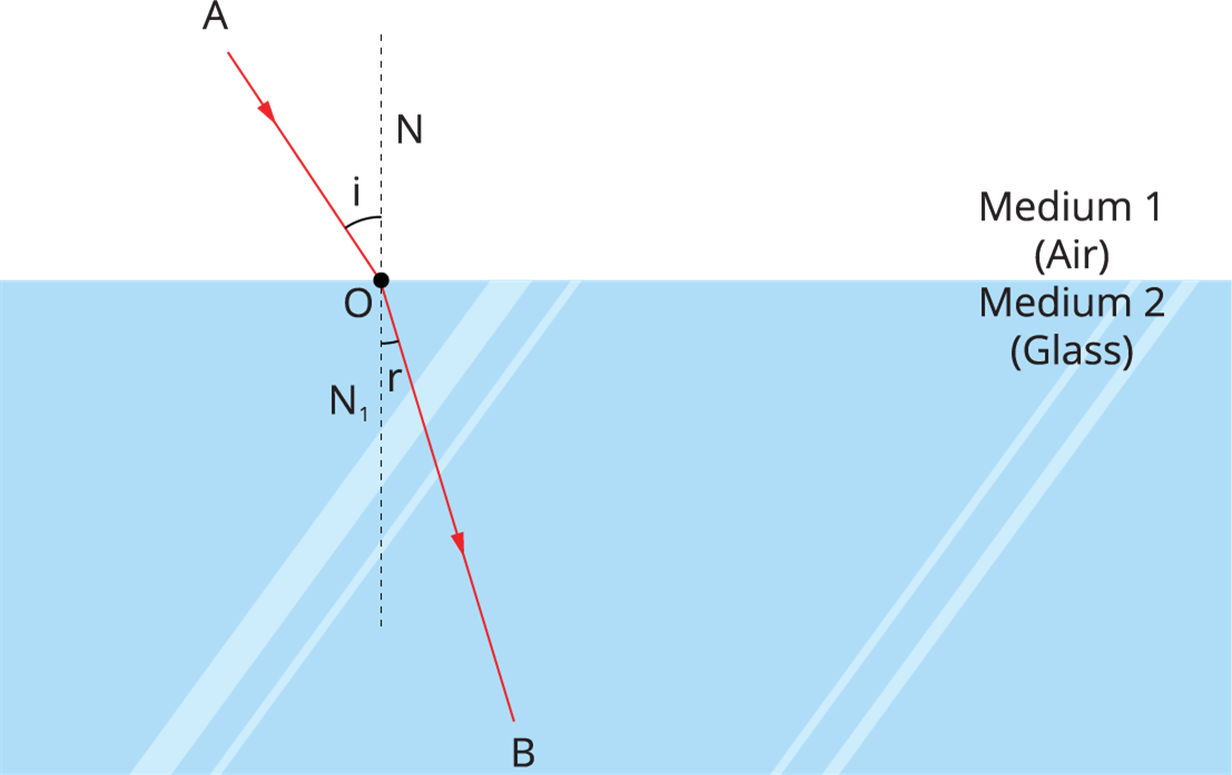 Refractive index of second medium with respect to the first medium ...